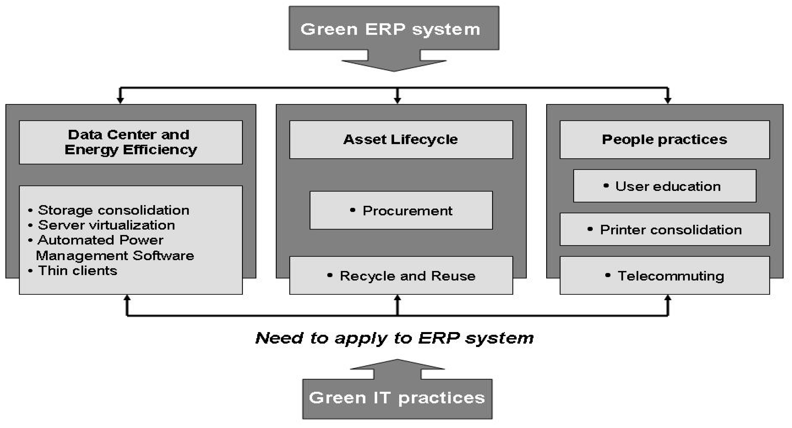 Assessing the Greenness of Enterprise Resource Planning Systems through ...