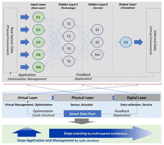 AI-Based Physical and Virtual Platform with 5-Layered Architecture for ...