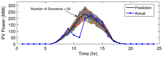 Stochastic Unit Commitment and Optimal Power Trading Incorporating PV ...