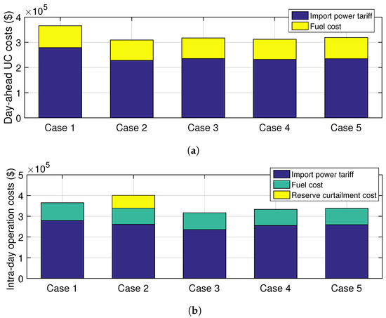 Stochastic Unit Commitment and Optimal Power Trading Incorporating PV ...