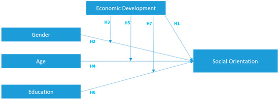 How Gender, Age and Education Influence the Entrepreneur’s Social ...