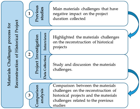 Materials Challenges in Reconstruction of Historical Projects: A Case ...