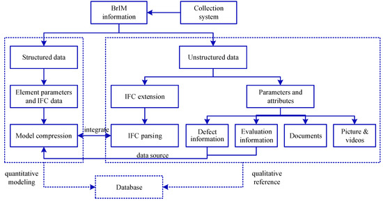 Development of a Bridge Management System Based on the Building ...