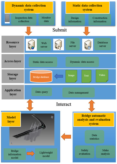 Development of a Bridge Management System Based on the Building ...