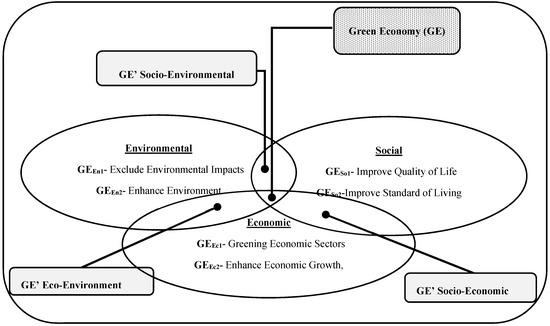 Aligning the Criteria of Green Economy (GE) and Sustainable Development ...