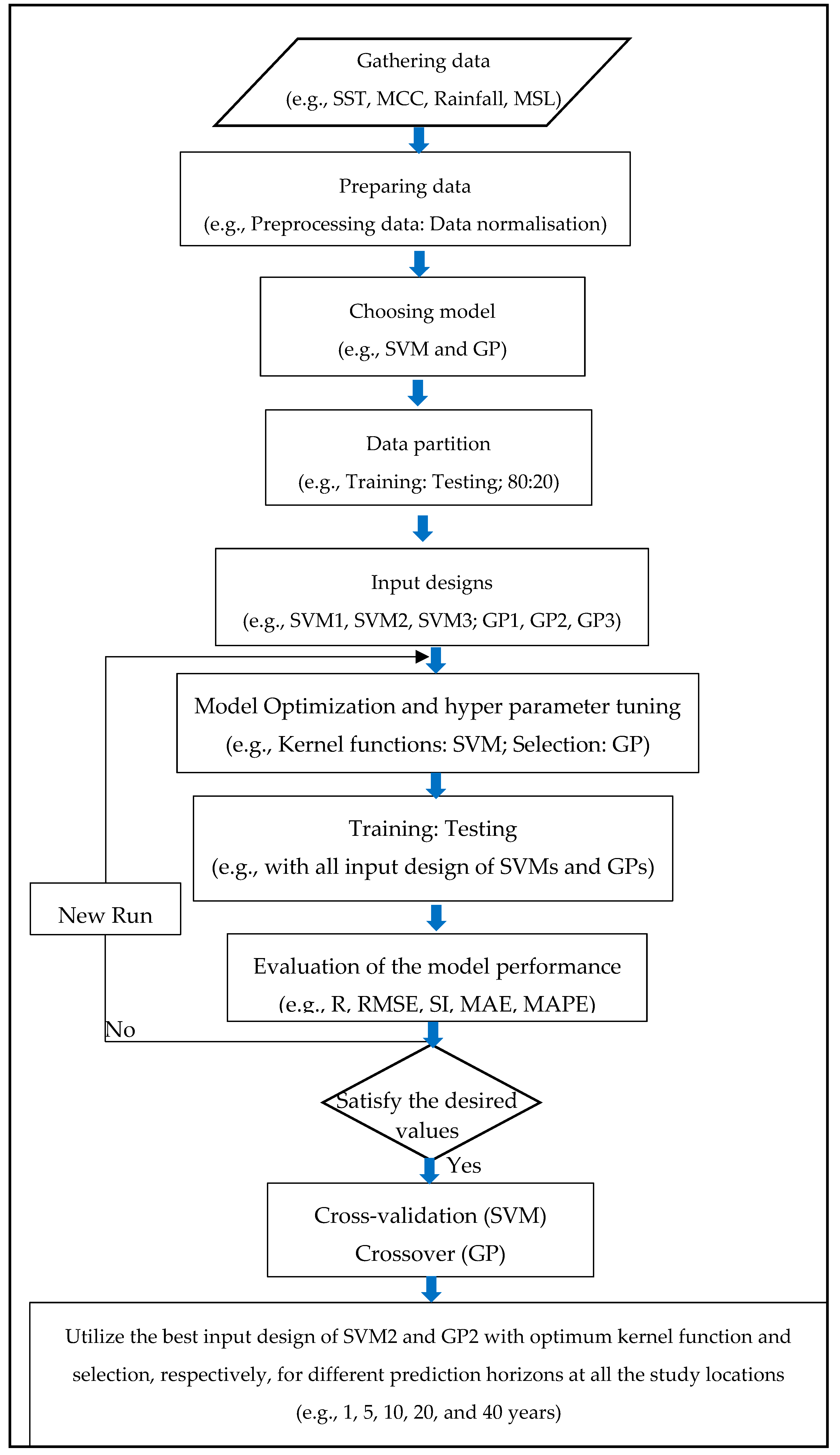 Msl new design for stats modeling the world - goldascse