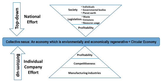 Value Retention Options in Circular Economy: Issues and Challenges of ...