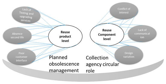 Value Retention Options in Circular Economy: Issues and Challenges of ...