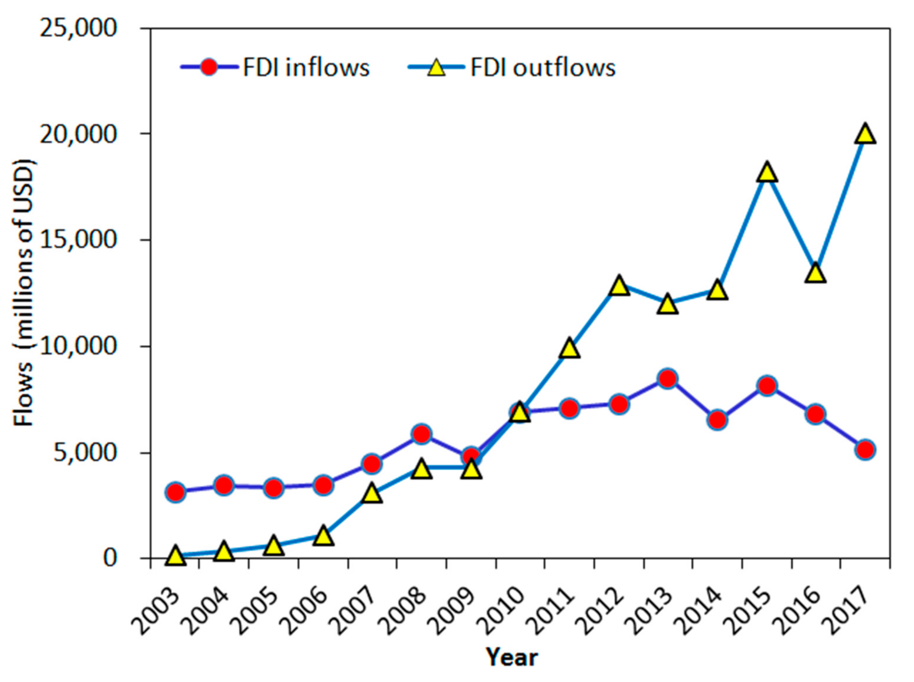 Pattern and Influencing Factors of Foreign Direct Investment Networks ...