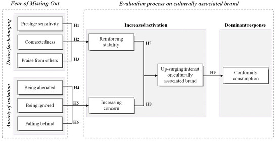 Conformity Consumption Behavior and FoMO