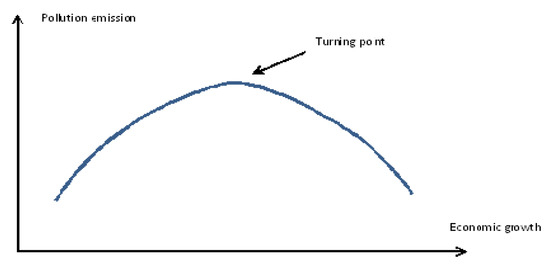 Is the Environmental Kuznets Curve Still Valid: A Perspective of Wicked ...