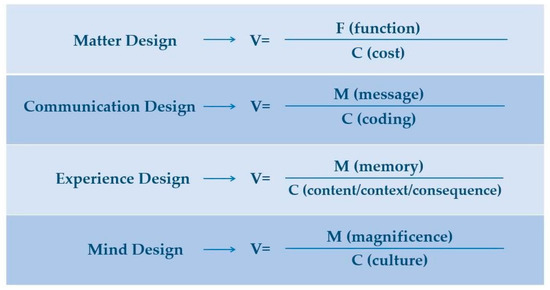 A Design Thinking-Based Study of the Prospect of the Sustainable ...