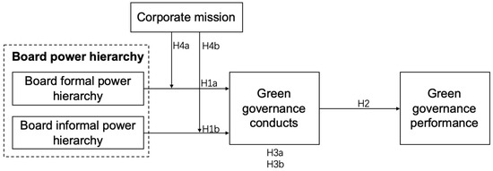 Board Power Hierarchy, Corporate Mission, and Green Performance