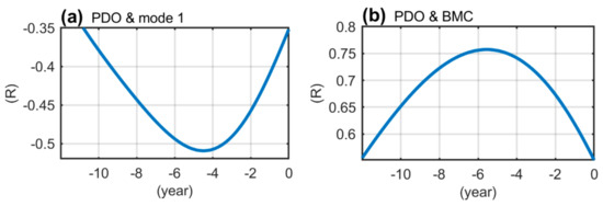 Coupling Influences of ENSO and PDO on the Inter-Decadal SST ...