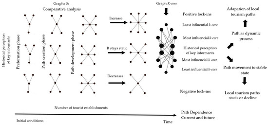 Path Dependence and Social Network Analysis on Evolutionary Dynamics of ...