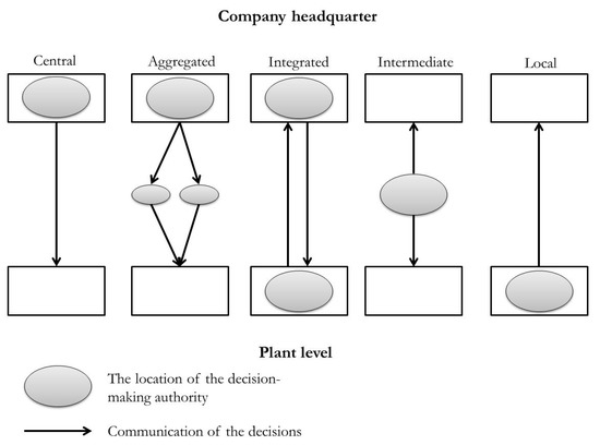 The Distribution of Sustainable Decision-Making in Multinational ...