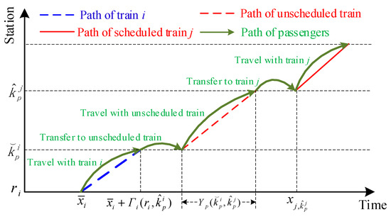 Demand-Oriented Train Timetabling Integrated with Passenger Train ...