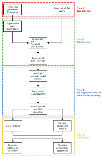 Sustainability | Free Full-Text | A Framework for Assessing Modeling ...