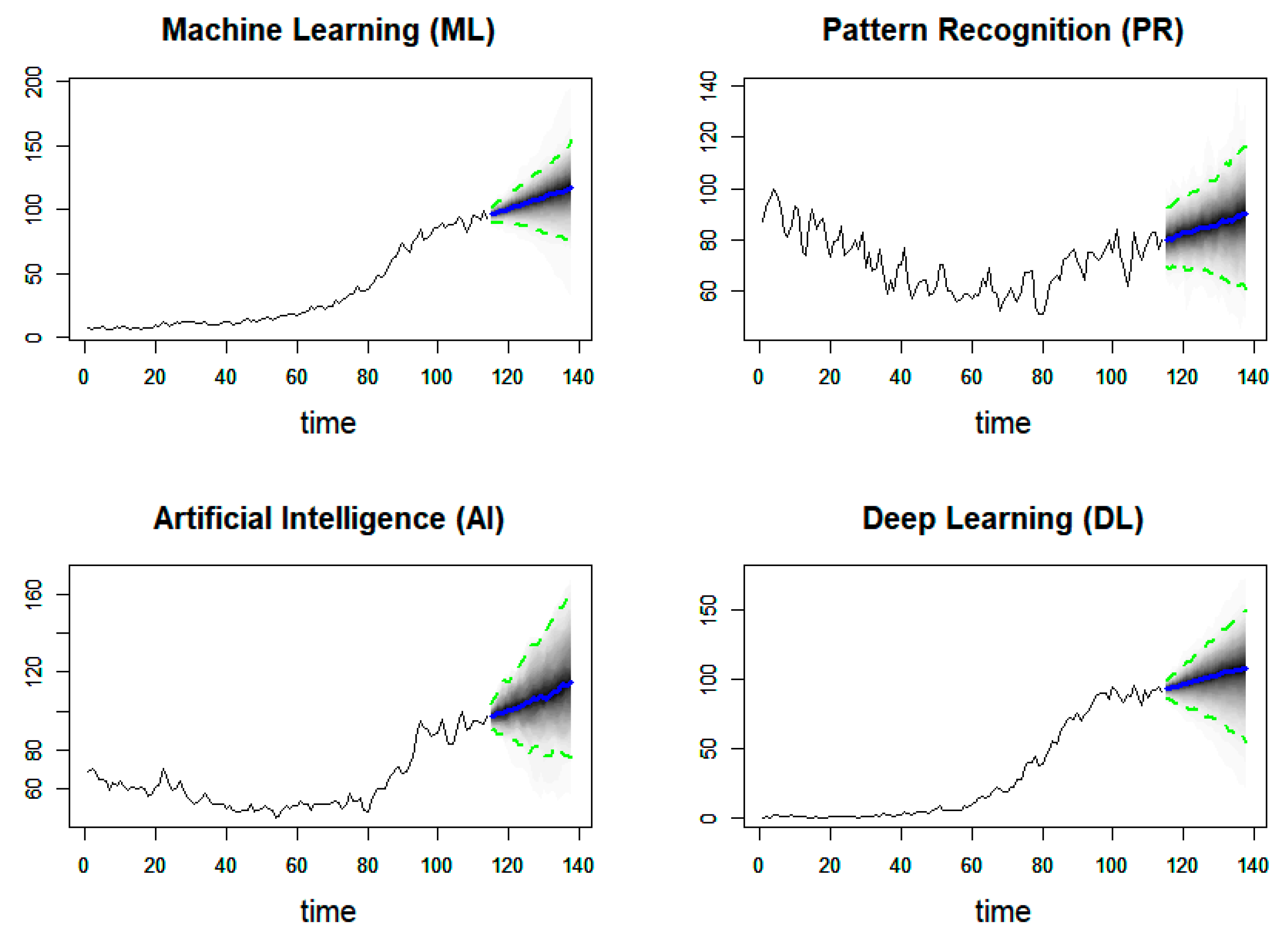 Bayesian Structural Time Series and Regression Modeling for Sustainable Technology Management