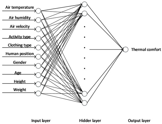 A Building Information Model (BIM) and Artificial Neural Network (ANN ...