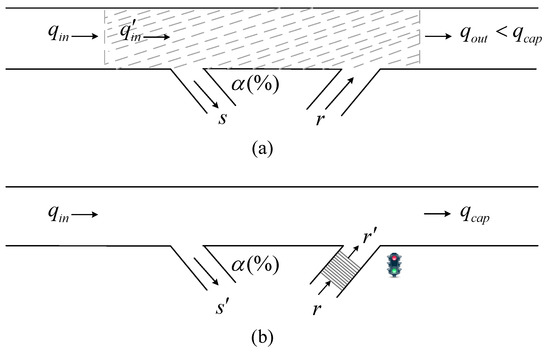 Bottlenecks, Shockwave, and Off-Ramp Blockage on Freeways