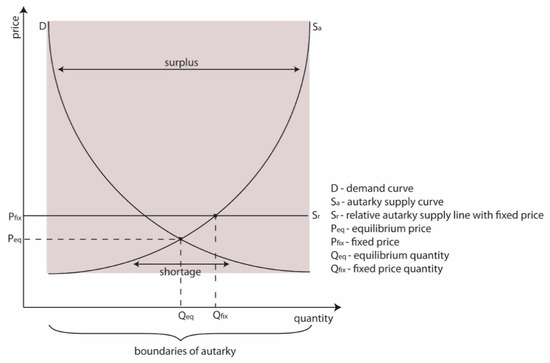 Sustainable Energy Autarky and the Evolution of German Bioenergy Villages