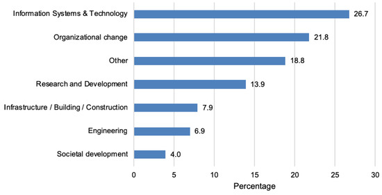 Exploring Patterns of Sustainability Stimuli of Project Managers
