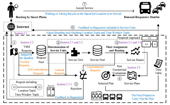 Designing a New Shuttle Service to Meet Large-Scale Instantaneous Peak ...