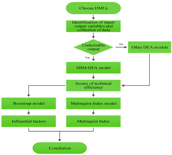 Urban Ecological Efficiency and Its Influencing Factors—A Case Study in ...