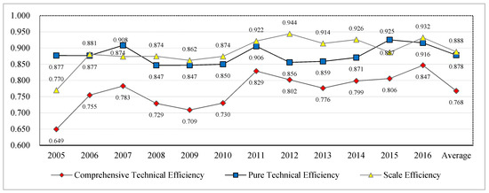Urban Ecological Efficiency and Its Influencing Factors—A Case Study in ...