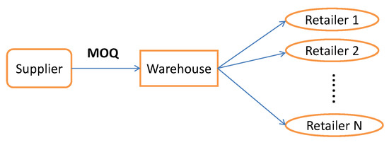 A Two-Echelon Inventory System with a Minimum Order Quantity Requirement