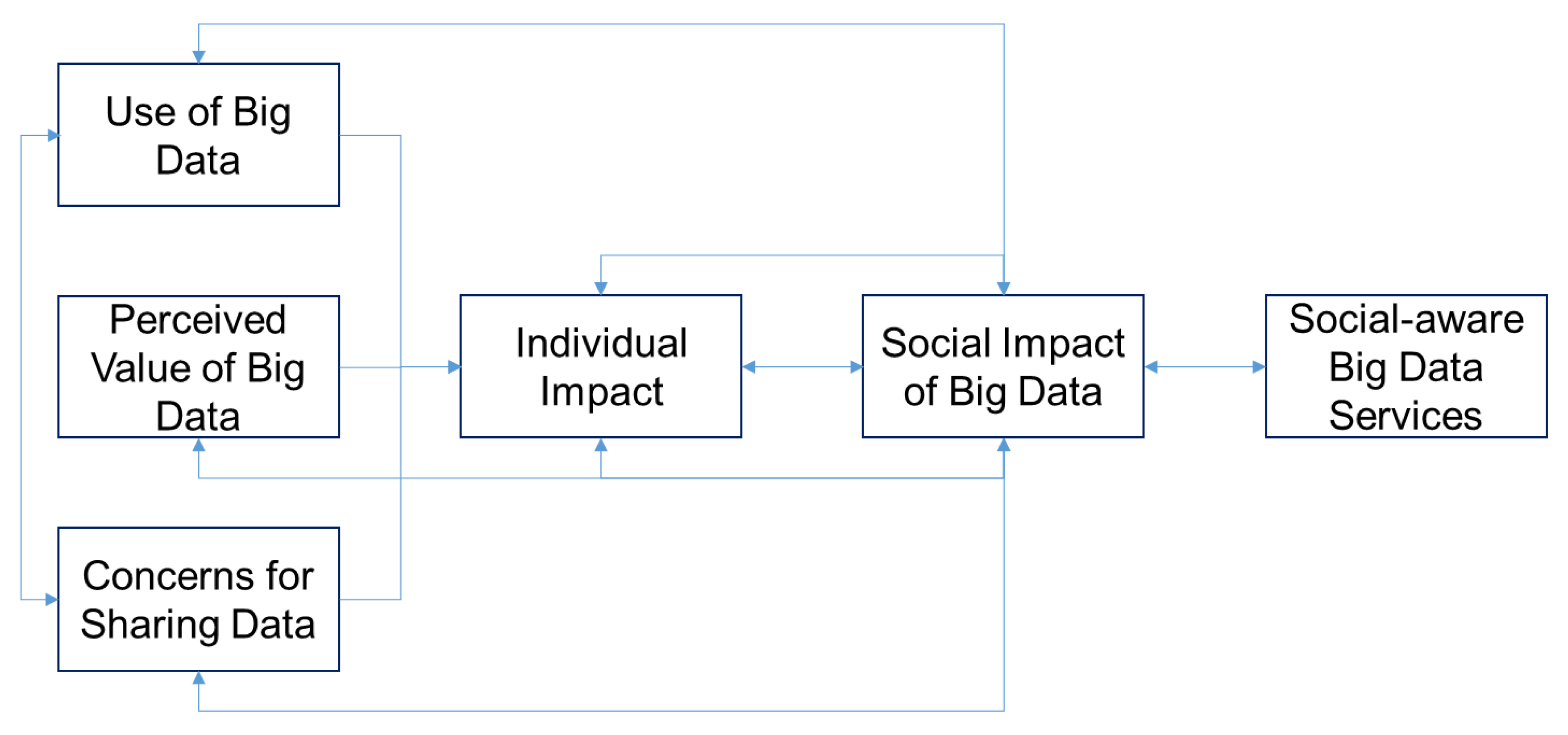 Sustainability | Free Full-Text | Big Data and Their Social Impact ...