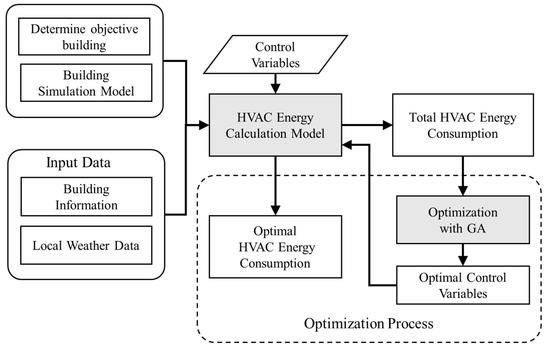 Optimal Control Strategy for Variable Air Volume Air-Conditioning Systems Using Genetic Algorithms