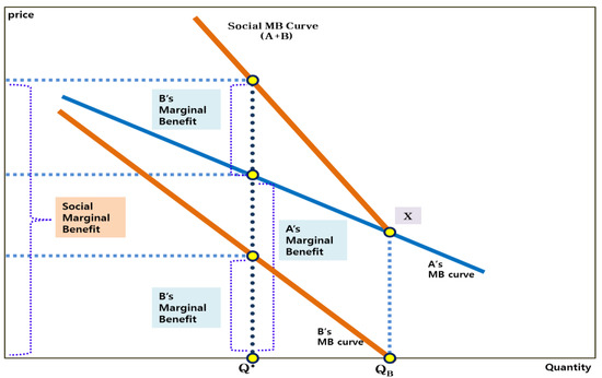 Sustainability | Free Full-Text | Free Riding without Dead Weight Losses