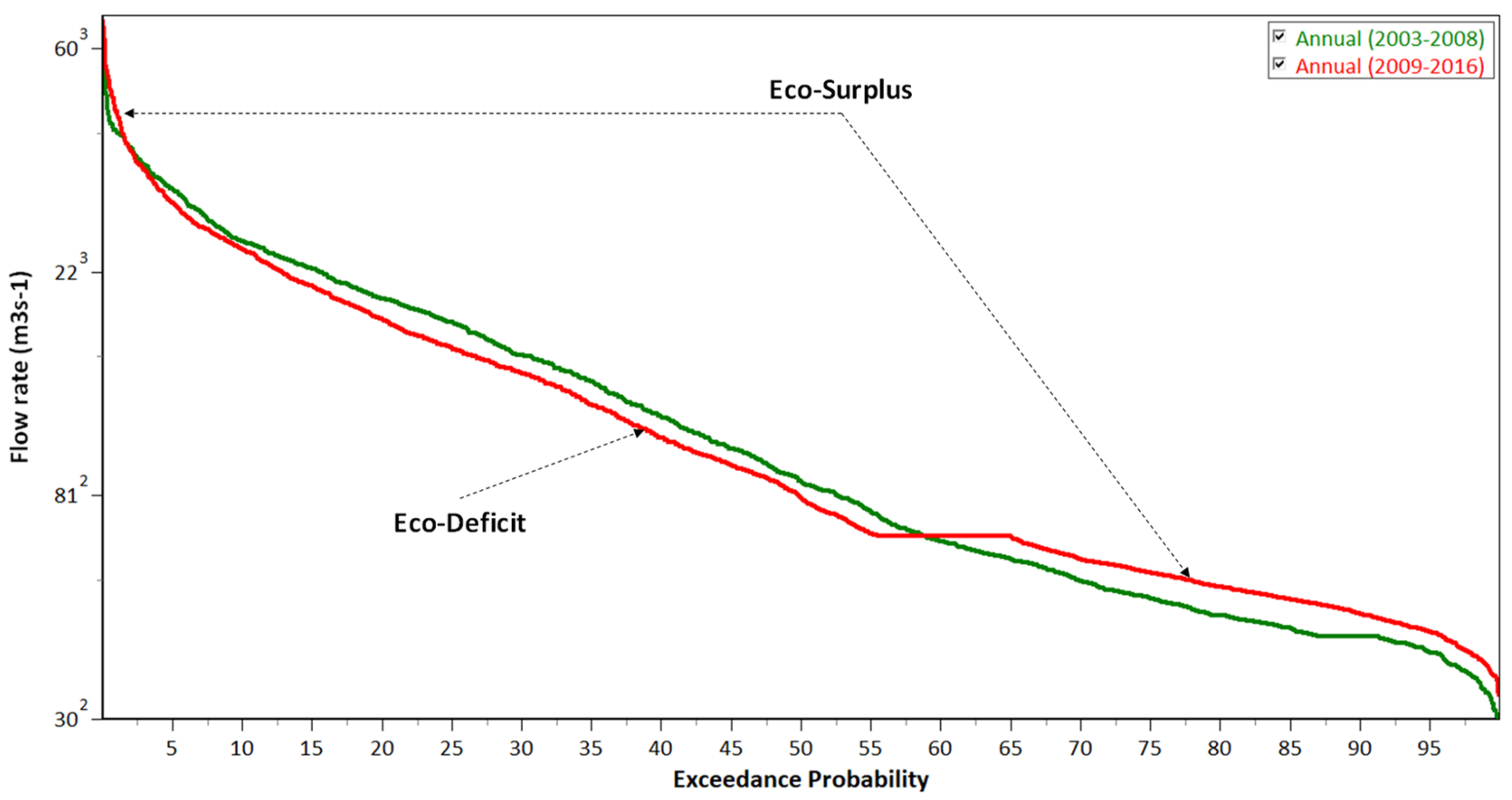 Hydrologic Alteration at the Upper and Middle Part of the Yangtze River ...