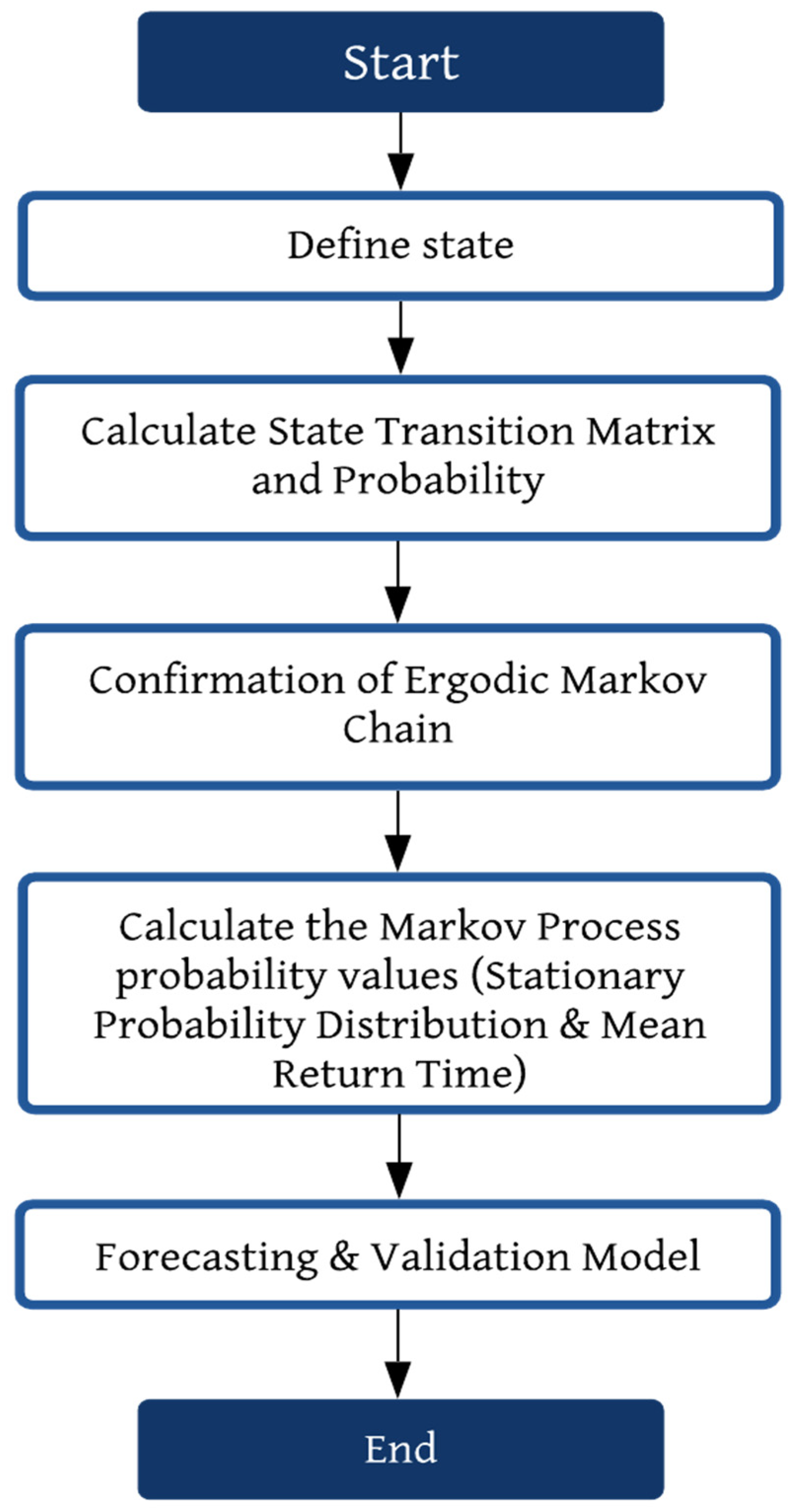 Markov Chain Model Development for Forecasting Air Pollution Index of Miri, Sarawak