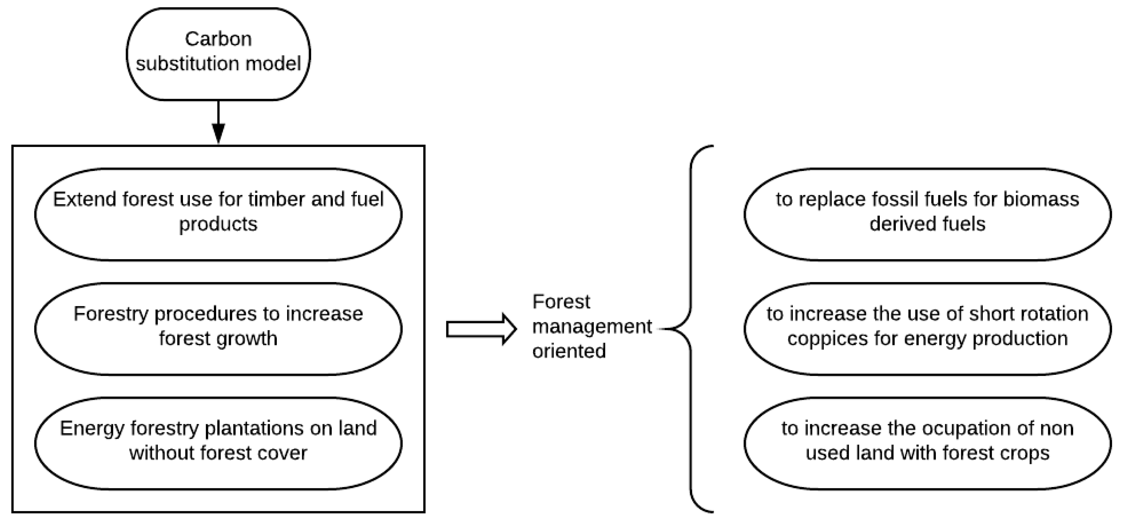 Forest Management and Climate Change Mitigation: A Review on Carbon ...
