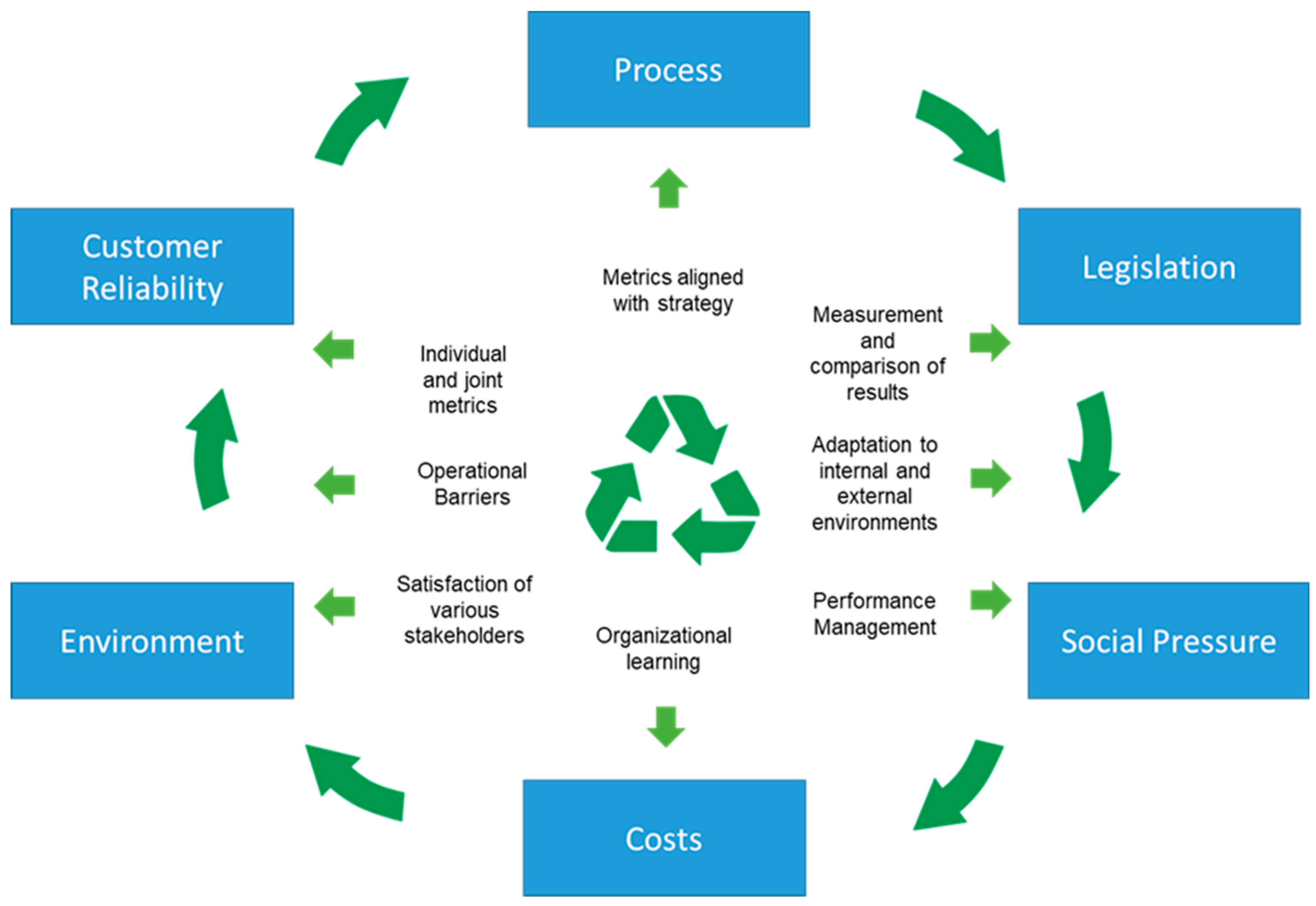 Performance Evaluation of Reverse Logistics: Opportunities for Future ...