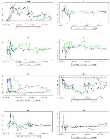 Analysis of Agricultural Commodities Prices with New Bayesian Model ...