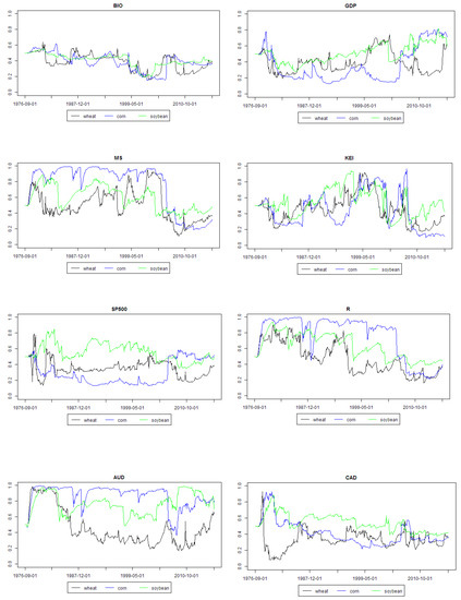 Analysis of Agricultural Commodities Prices with New Bayesian Model ...