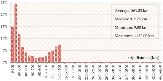 Investigating Dominant Trip Distance for Intercity Passenger Transport ...