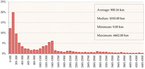 Investigating Dominant Trip Distance for Intercity Passenger Transport ...