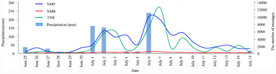 Evaluating Social Media Response to Urban Flood Disaster: Case Study on ...