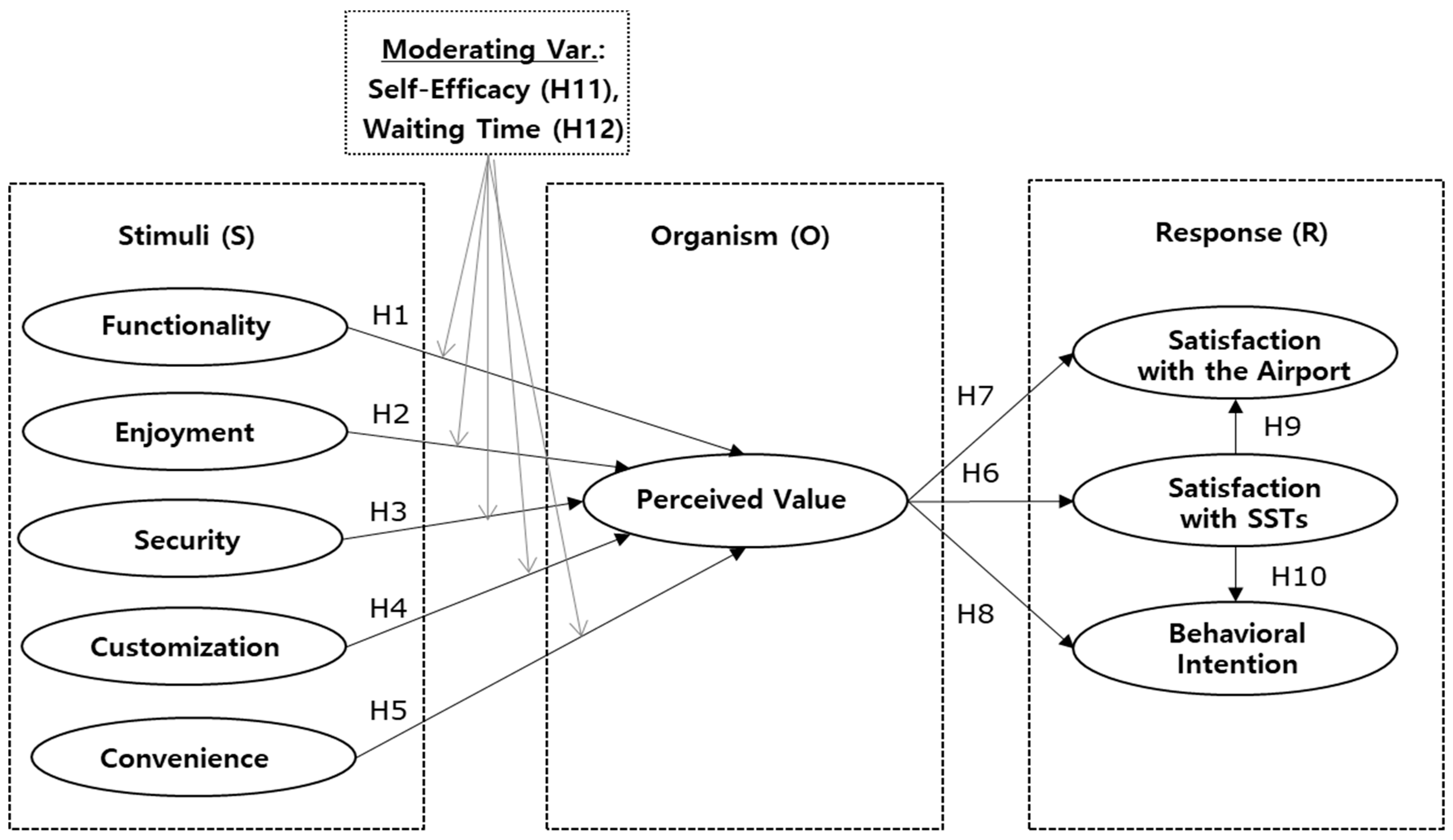 The Effect of Airport Self-Service Characteristics on Passengers ...