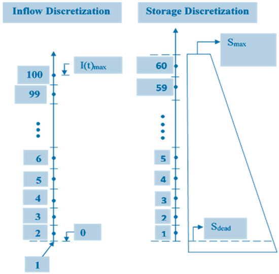 Improving Dam and Reservoir Operation Rules Using Stochastic Dynamic Programming and Artificial ...