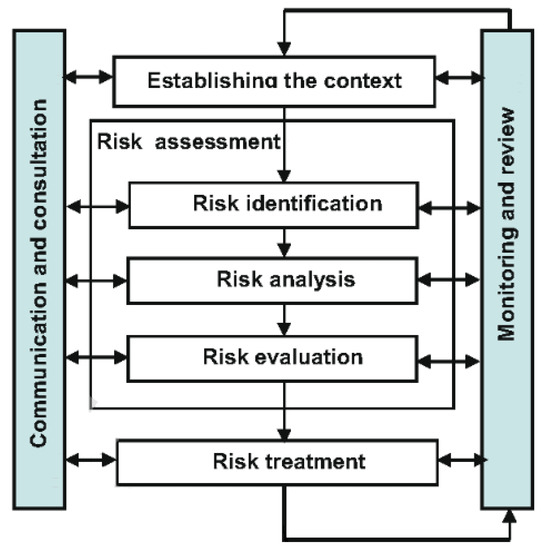 Sustainability | Free Full-Text | Risk Assessment of Additional Works ...