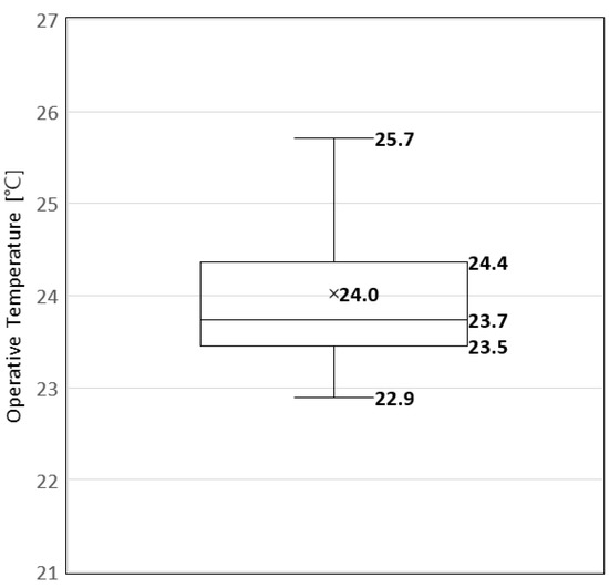 The Derivation of Cooling Set-Point Temperature in an HVAC System ...
