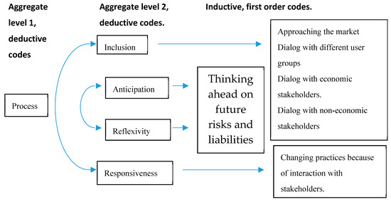 Responsible for Responsibility? A Study of Digital E-health Startups