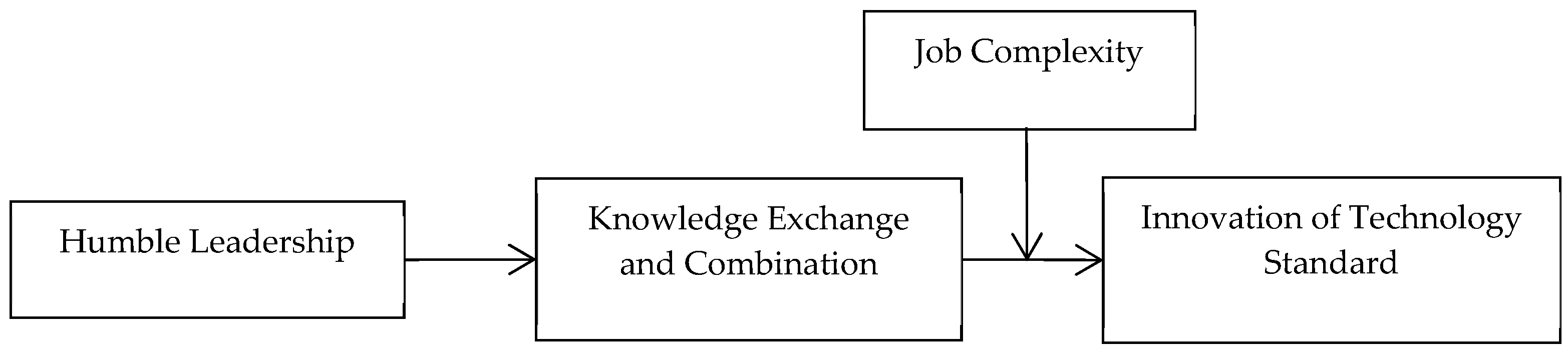 How Humble Leadership Influences the Innovation of Technology Standards ...