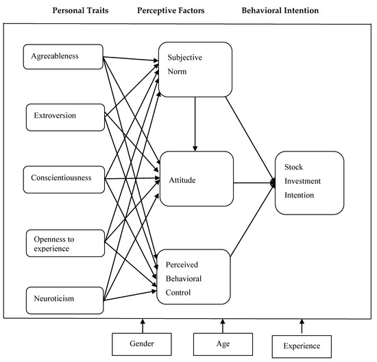 Sustainability | Free Full-Text | Personality Traits and Stock ...